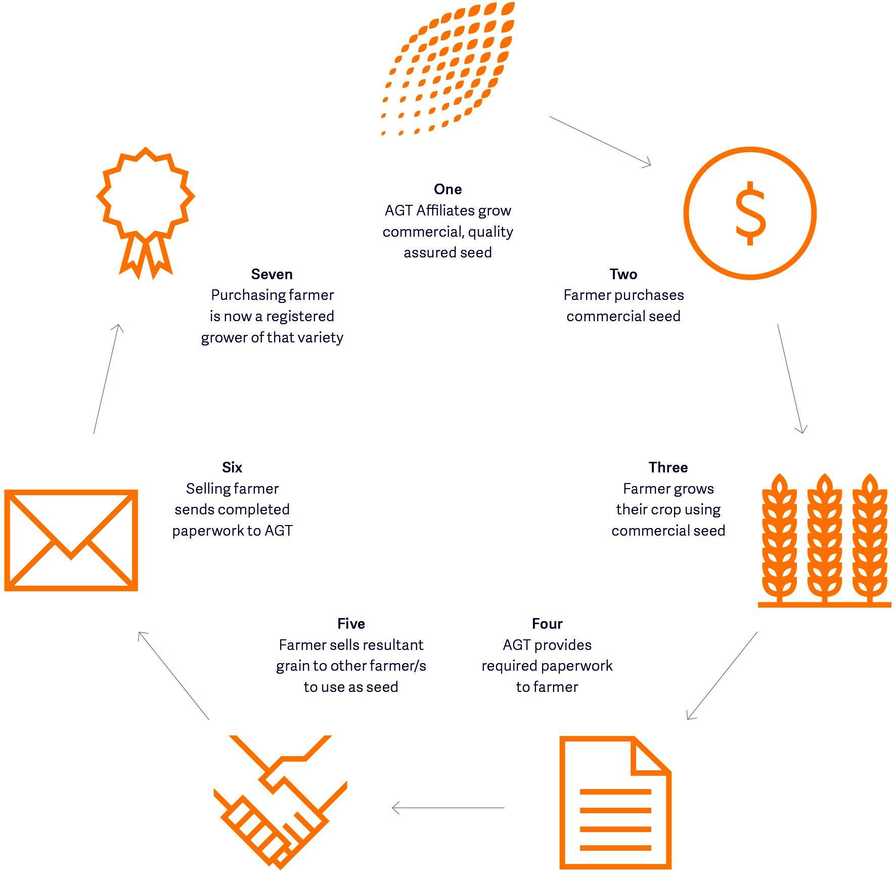 Seed Sharing™ | Australian Grain Technologies
